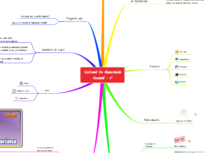 Sistema De Numeración Decimal - Mind Map